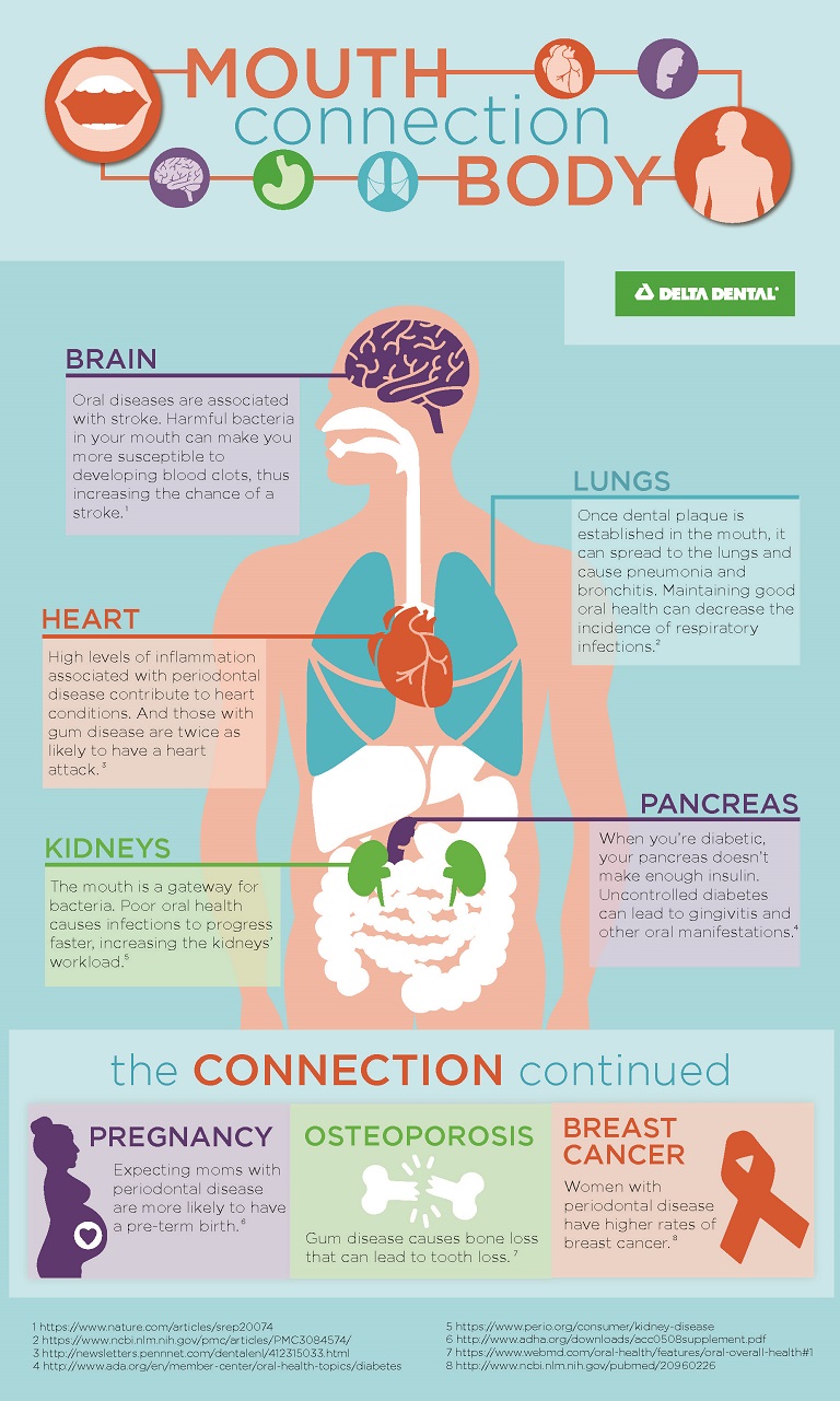 The Mouth and Body Connection [INFOGRAPHIC]